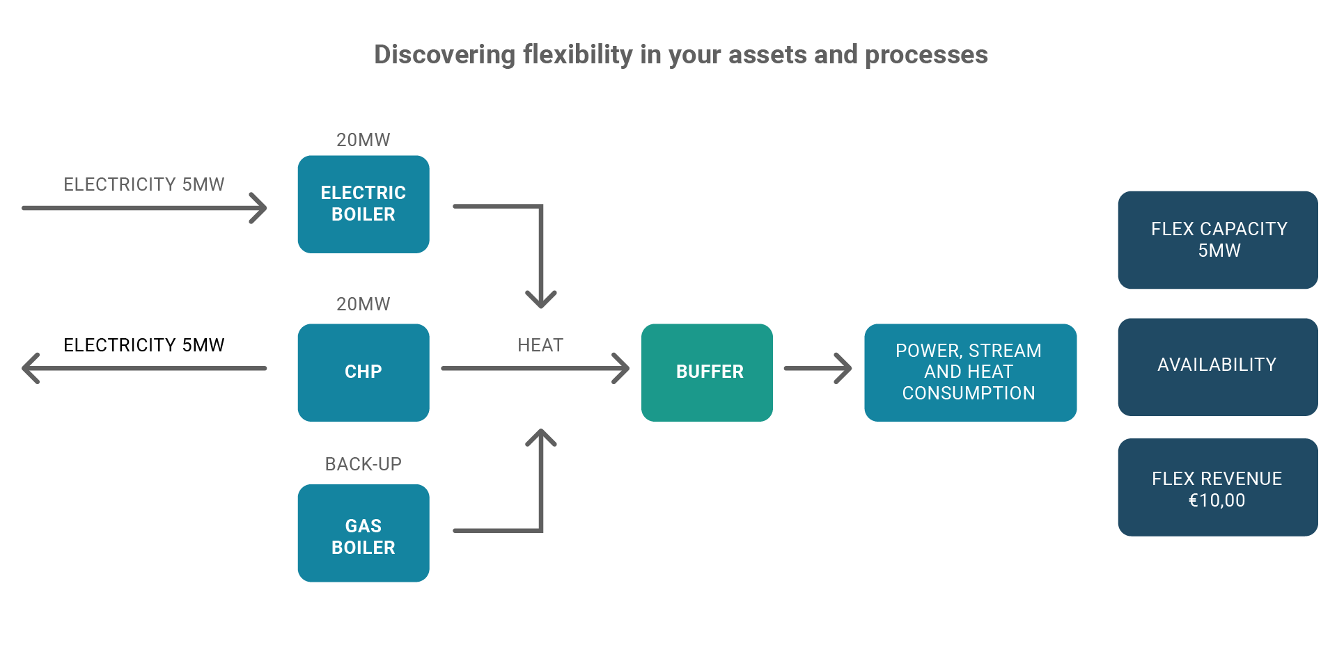 Let’s Discover the Flexibility of your Energy Assets